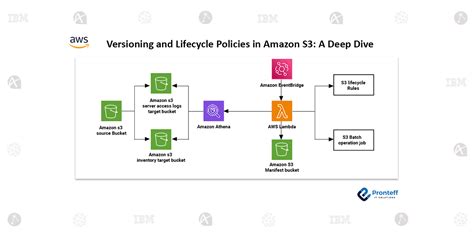 Versioning And Lifecycle Policies In Amazon S3 A Deep Dive