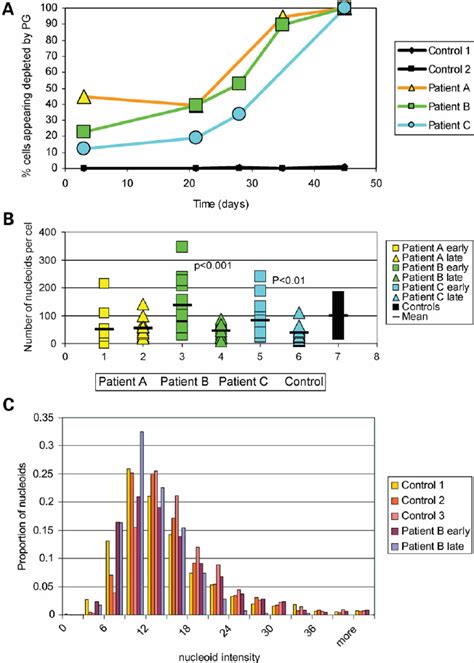 A Quantification Of Picogreen Staining Of Proportion Of Mosaic Mds Download Scientific