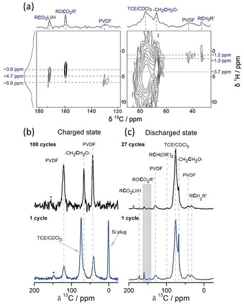 Two Dimensional 2d 1 H 13 C Heteronuclear Correlation Enabled By Download Scientific Diagram