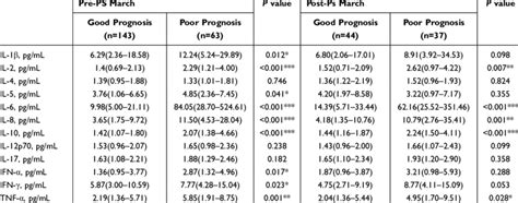 Comparison Of Inflammatory Cytokine Profiles Before And After Psm In Download Scientific