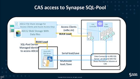 Sas Viyacas Access To Azure Synapse Sql Pool Sql Dw