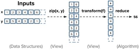 論文レビュー Distributed Ranges A Model For Distributed Data Structures