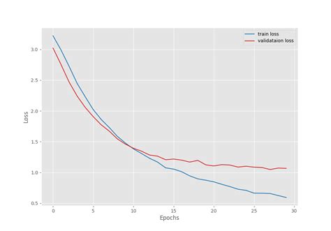 Plant Disease Recognition Using The PlantDoc Dataset And PyTorch