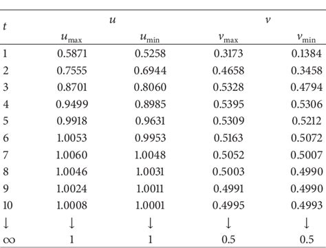 Table 1 From A Local Integral Equation Formulation Based On Moving