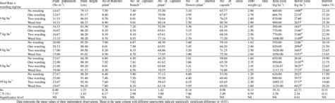 Effect Of Interaction Of Seed Rate And Weeding Regime On The Crop Download Scientific Diagram