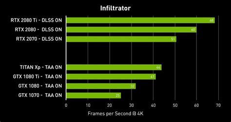 Nvidia RTX DLSS Improved 4K Rendering Benchmarks Released By Nvidia Appuals Com