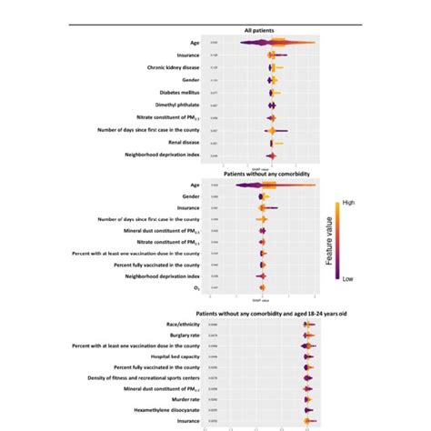 Beeswarm Plot And Mean Absolute Shap Values For The Top 10 Predictive Download Scientific