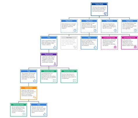 Root Cause Analysis Training Methods Tools And Case Studies