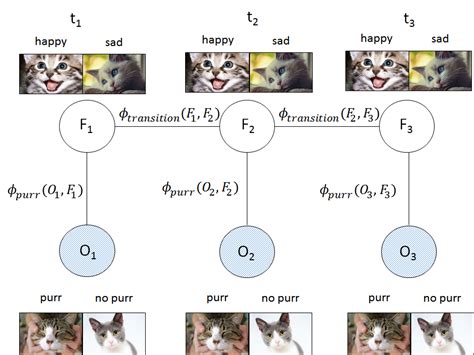 Getting Started With Conditional Random Fields Valerio Biscione