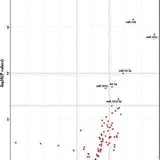 Volcano Plot Representing Differential MicroRNA Expression In Plasma