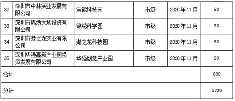 【深圳公示】关于2021年深圳市民营及中小企业服务体系建设扶持计划中小企业公共服务示范平台奖励项目拟资助名单公示的通知有关