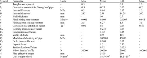 values of basic random variables for reliability analysis download