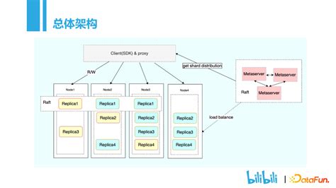 Redis和mysql扛不住，b站分布式存储系统如何演进？ 分布式 Dbaplus社群：围绕data、blockchain、aiops
