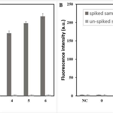 Matrixes Test Results Of Lamp Crispr Detection System For Salmonella Download Scientific