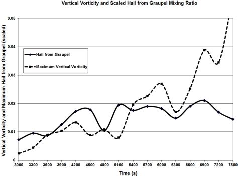 As In Fig 12 Except Here The Solid Line Denotes Hail From Graupel At