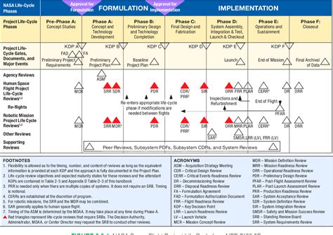 Figure 2 From Nasa Systems Engineering Handbook Semantic Scholar