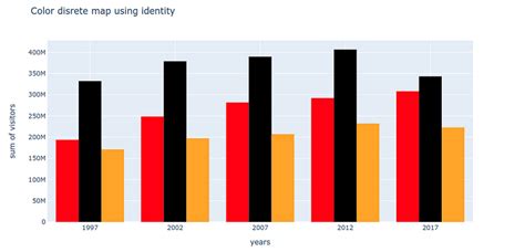 Histograms With Plotly Express Complete Guide