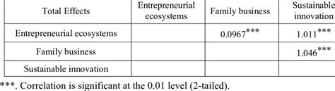 Direct And Total Effects Between Latent Variables Download Scientific
