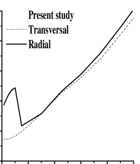 Longitudinal Evolution Of The Jet Half Width With Different Geometries