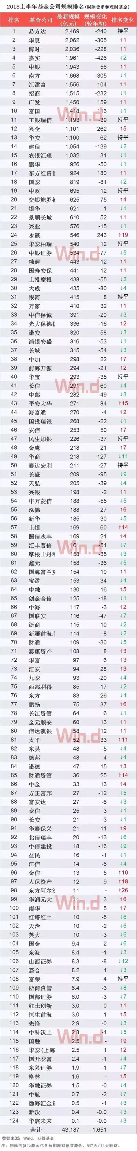 嘉實基金年中規模較年初減少426億，問鼎基金公司「縮水榜」 每日頭條