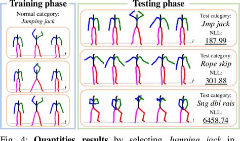 Frequency Guided Multi Level Human Action Anomaly Detection With