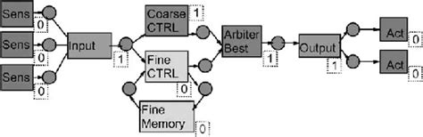 Fine Controller With State Memory Criticality χ Is In The Dotted Boxes Download Scientific