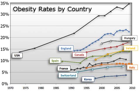 Obesity Statistics Chart Labb By Ag