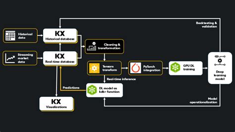 Gpu Accelerated Deep Learning With Kdb Kx