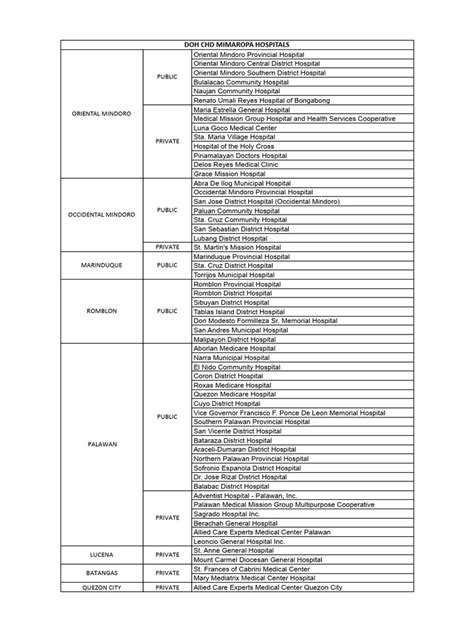 Doh Chd Hospitals Pdf