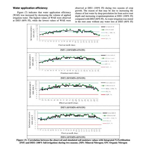 Correlation Between The Observed And Simulated Soil Moisture Values
