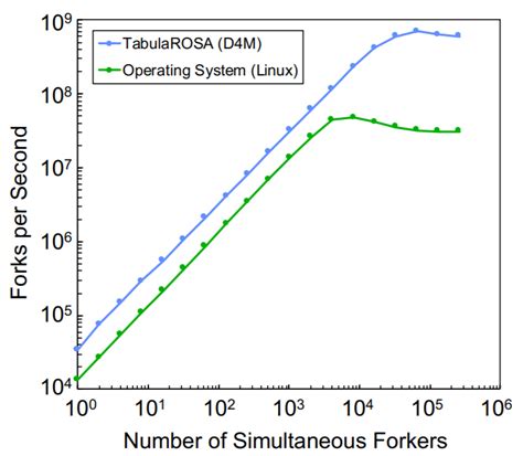 Replacing Linux With A Database System