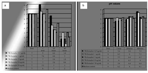 The Effects Of 17β Estradiol In Different Concentrations At Different