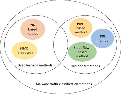 Figure 11 From Self Evolving Malware Detection For Cyber Security Using