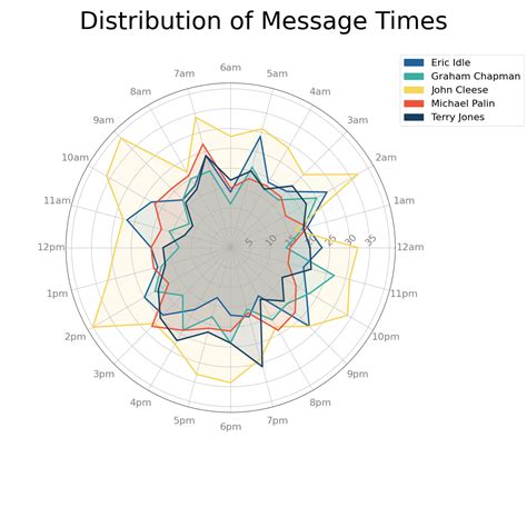 Chatviz Plotting Plot Hours Radar Chatviz Alpha Documentation