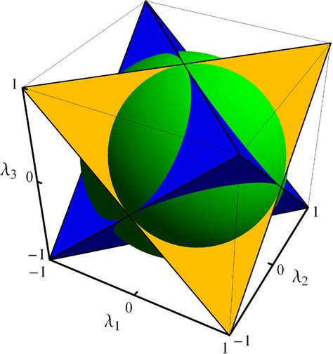 Regions of parameters λ1 λ2 λ3 determining particular properties of the