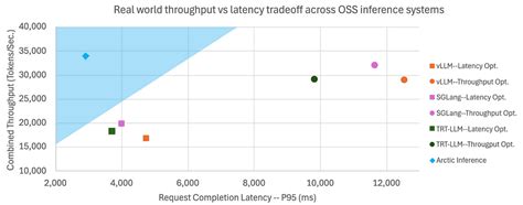 Arctic Inference With Shift Parallelism The Fastest Open Source Inference System For Enterprise