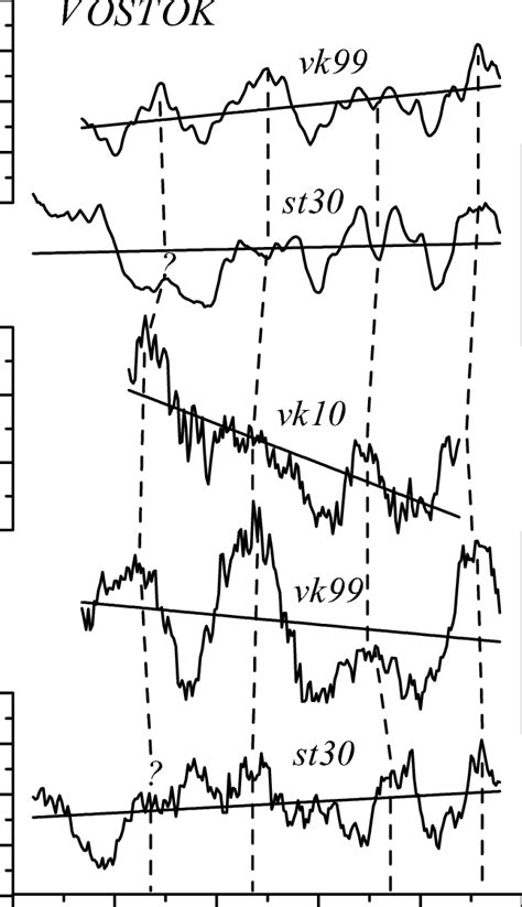 Time Series Of Isotope Composition δd And Snow Accumulation Rate Of