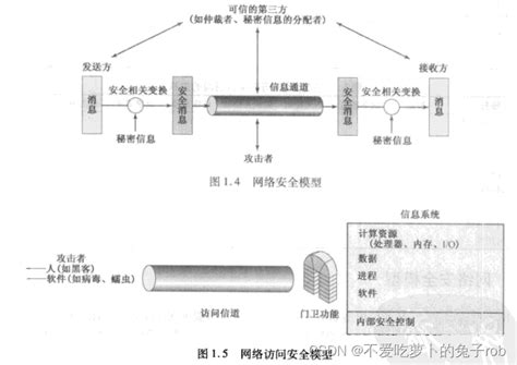 入门网络安全必读系列 网络安全密码编码学 持续更新中、基于otp的eav 安全的私钥加密机制的构造是什么 Csdn博客