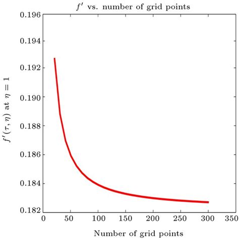 Grid Convergence For Velocity Download Scientific Diagram