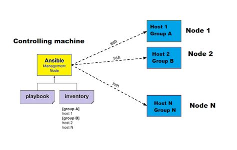 Top Best Ansible Video Tutorials Learn Ansible Step By Step