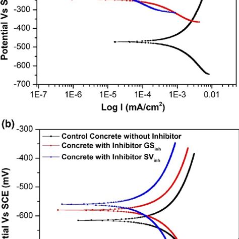 Potentiodynamic Polarization Plot Of Rebar Embedded In Concrete With