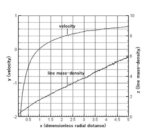 Result Of Numerical Simulation Of Bondi Hoyle Lyttleton Accretion Flow