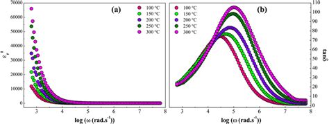 A Variation Of The Dielectric Constant With The Angular Frequency