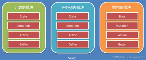 vuex及其内部核心成员介绍及使用 vue ctx是什么 csdn博客
