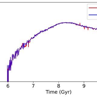 A Plot Comparing The SFH Of Models With Simple And Complex Feedback