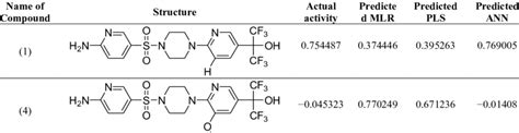 Representing Experimental Activity Data Of The Test Set Compounds And