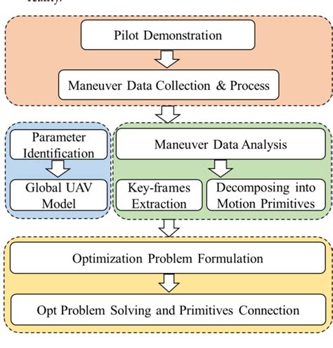 Figure 1 From A Hybrid Driven Optimization Framework For Fixed Wing Uav