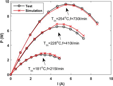 Comparison Of Simulation Results With Experiment Data Download