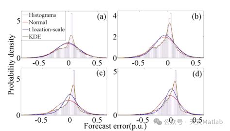 【电力系统】基于copula理论的多风电场风电预测误差时空相关性建模研究附matlab代码 Csdn博客