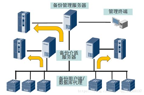 备份容灾技术基础 d2d2b csdn博客